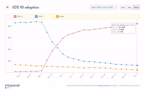 Android Vs Ios Which One To Build For First I Devteam Space