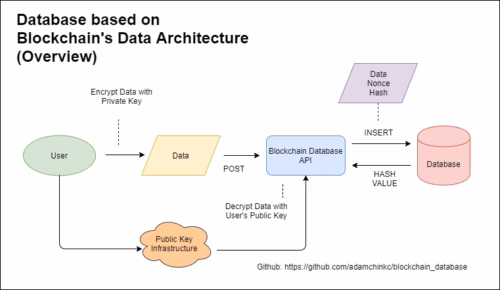 How to Use Blockchain to Build a Scalable Database?