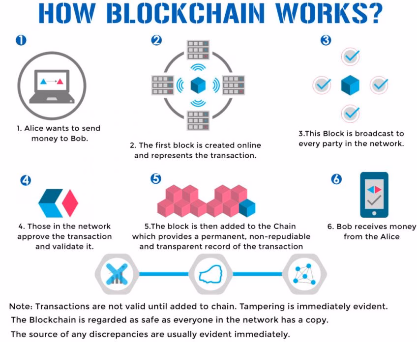 How To Use Blockchain Technology For Identity Devteam Space