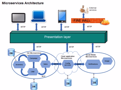 Java Application Architecture - What are the best options for Enterprises