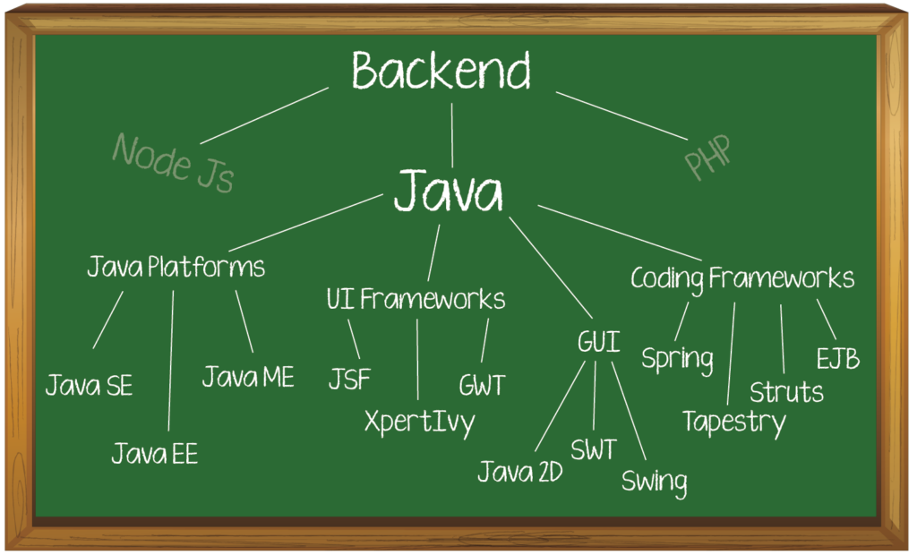 Why You Should Use Java Backend Infrastructure Why You Should Use Java Backend Infrastructure