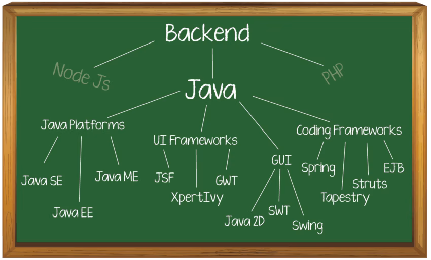 Why You Should Use Java Backend Infrastructure