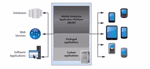 Mobile App Hosting Providers │ Advice and Tips
