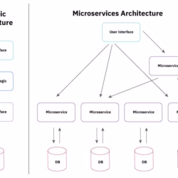 10 Best Practices for Building a Microservice Architecture