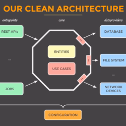 What is Android Clean Architecture? - DevTeam.Space
