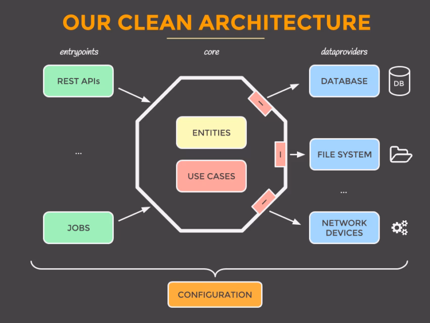 What is Android Clean Architecture? - DevTeam.Space