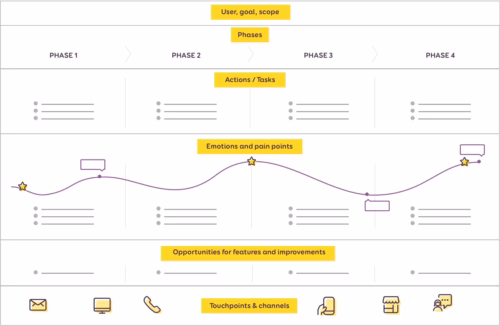 How to Create a User Journey Map? - DevTeam.Space