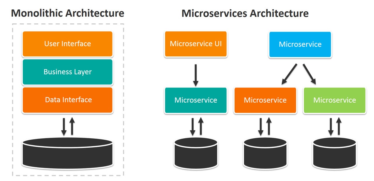 Microservices Architecture vs Monolithic Architecture - DevTeam.Space Microservices Architecture vs Monolithic Architecture - DevTeam.Space