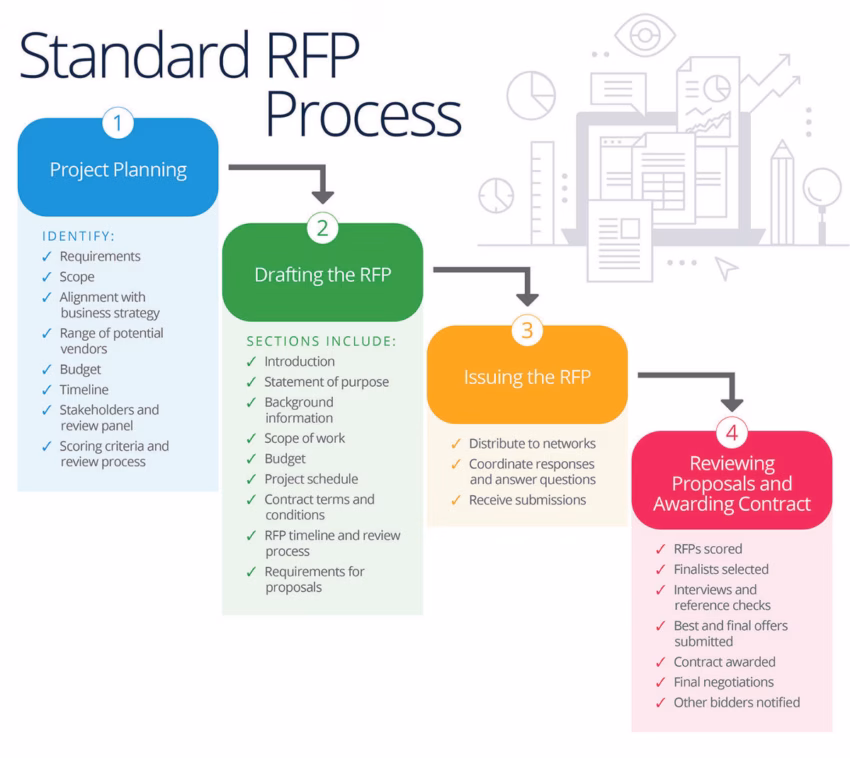 How to Write a Software RFP? - DevTeam.Space