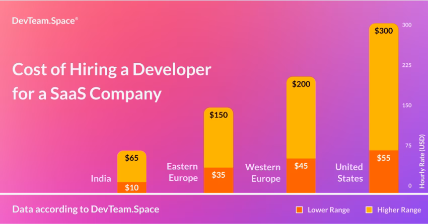 How to Start a SaaS Company in 2025 | DevTeam.Space