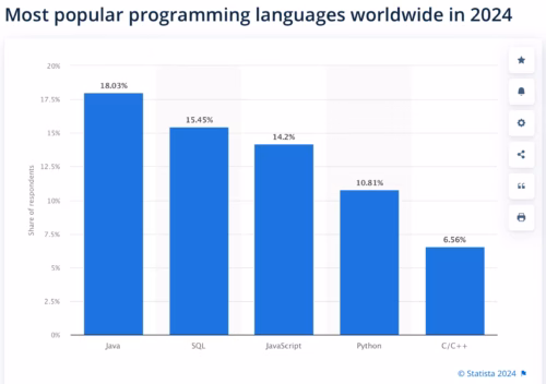 The Best Programming Languages for App Development - DevTeam.Space